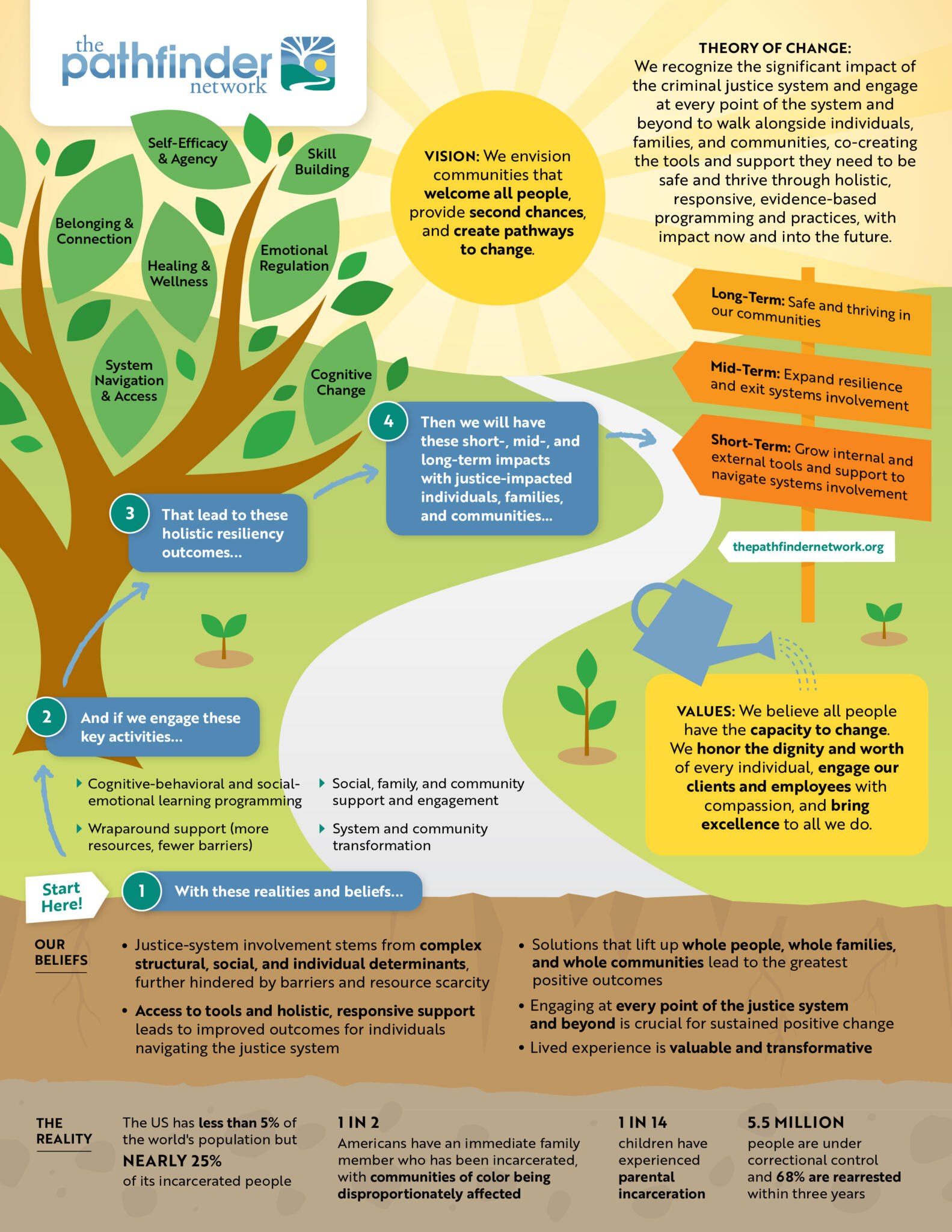 The Pathfinder Network • Theory of Change